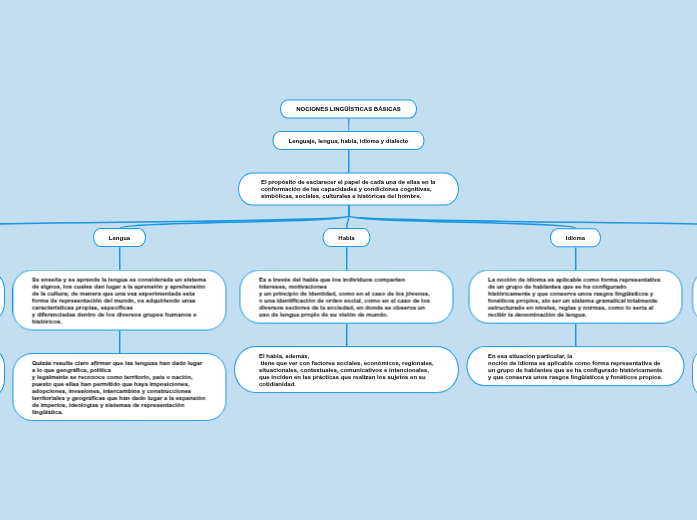 NOCIONES LINGÜÍSTICAS BÁSICAS - Mind Map
